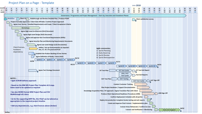 Project Management Templates, Agile Plan on a Page POaP Burn Down Chart ...
