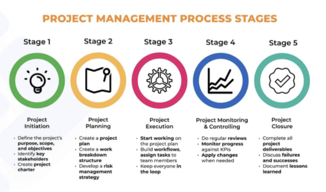 Project Management Process Stages – High Level – Project Templates