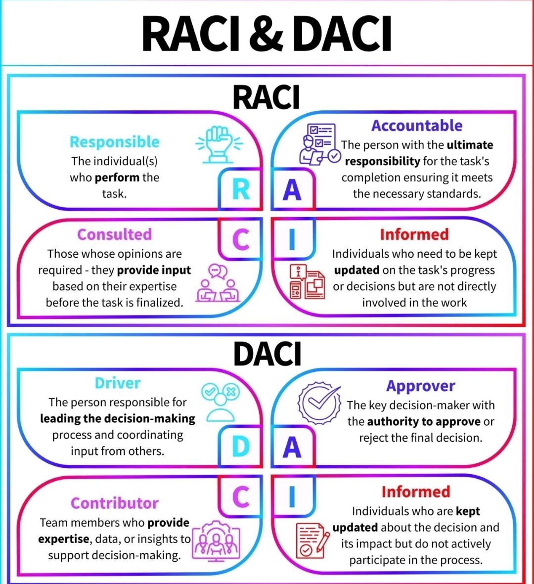 RACI and DACI – PROject Templates