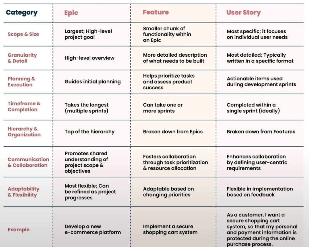 Epic, Feature and User Story – Project Templates