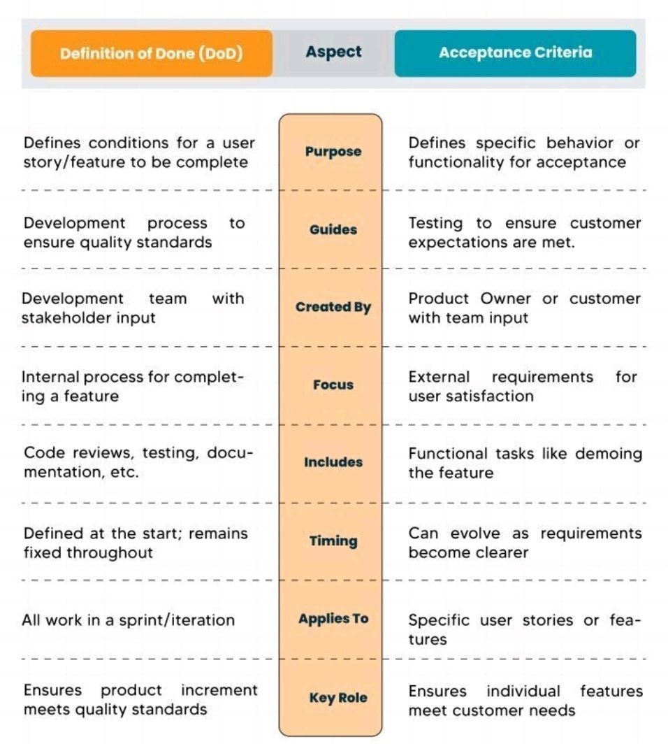 Definition of Done (DoD) / Acceptance Criteria (AC) – PROject Templates