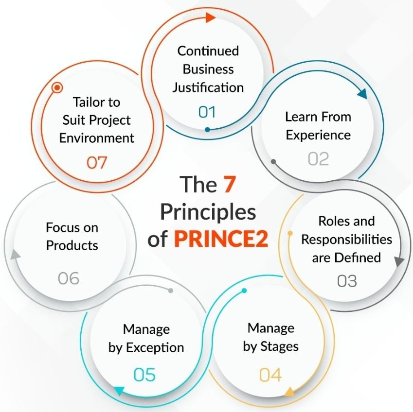 The 7 Principles of PRINCE2 – PROject Templates