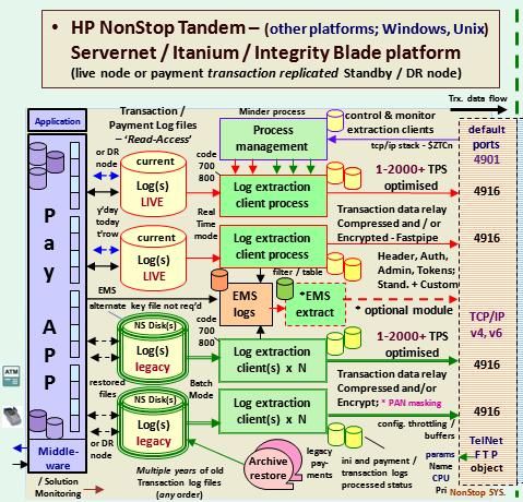 HP NonStop (HPE) fault tolerant servers originally developed by Tandem ...