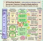HP NonStop (HPE) fault tolerant servers originally developed by Tandem ...