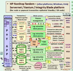 HP NonStop (HPE) fault tolerant servers originally developed by Tandem ...