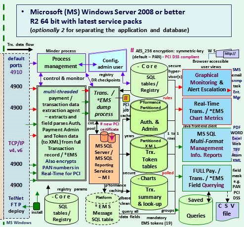 HP NonStop (HPE) fault tolerant servers originally developed by Tandem ...