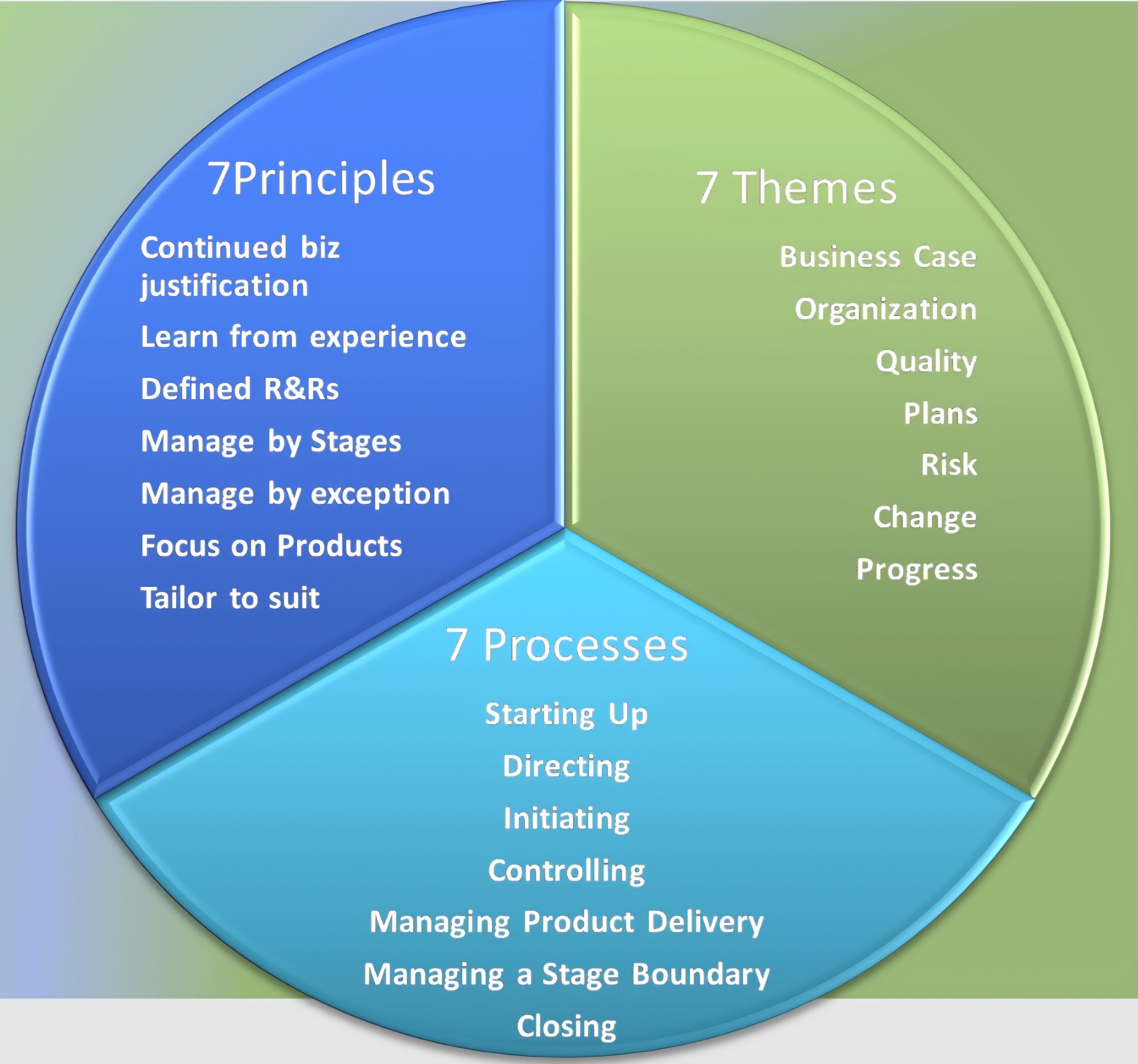 PRINCE2 Principles, Themes and Processes – Project Templates