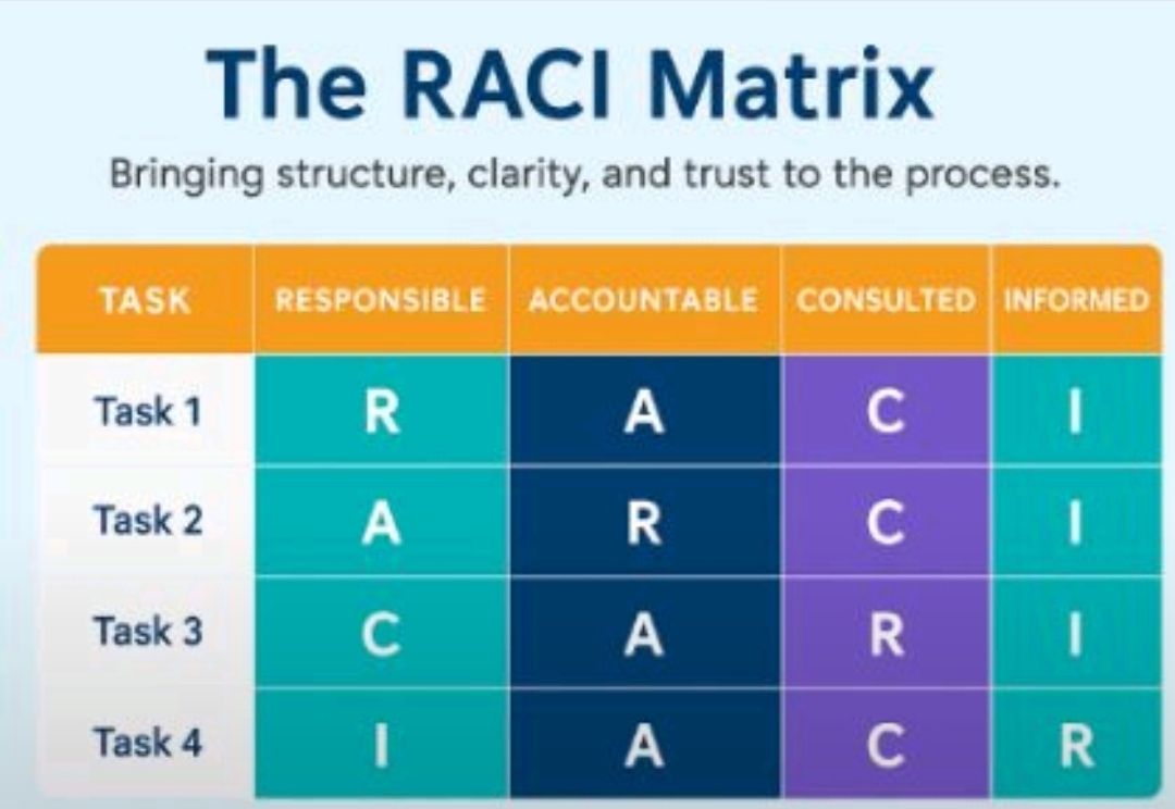 The RACI Matrix – Responsible, Accountable, Consulted and Informed ...