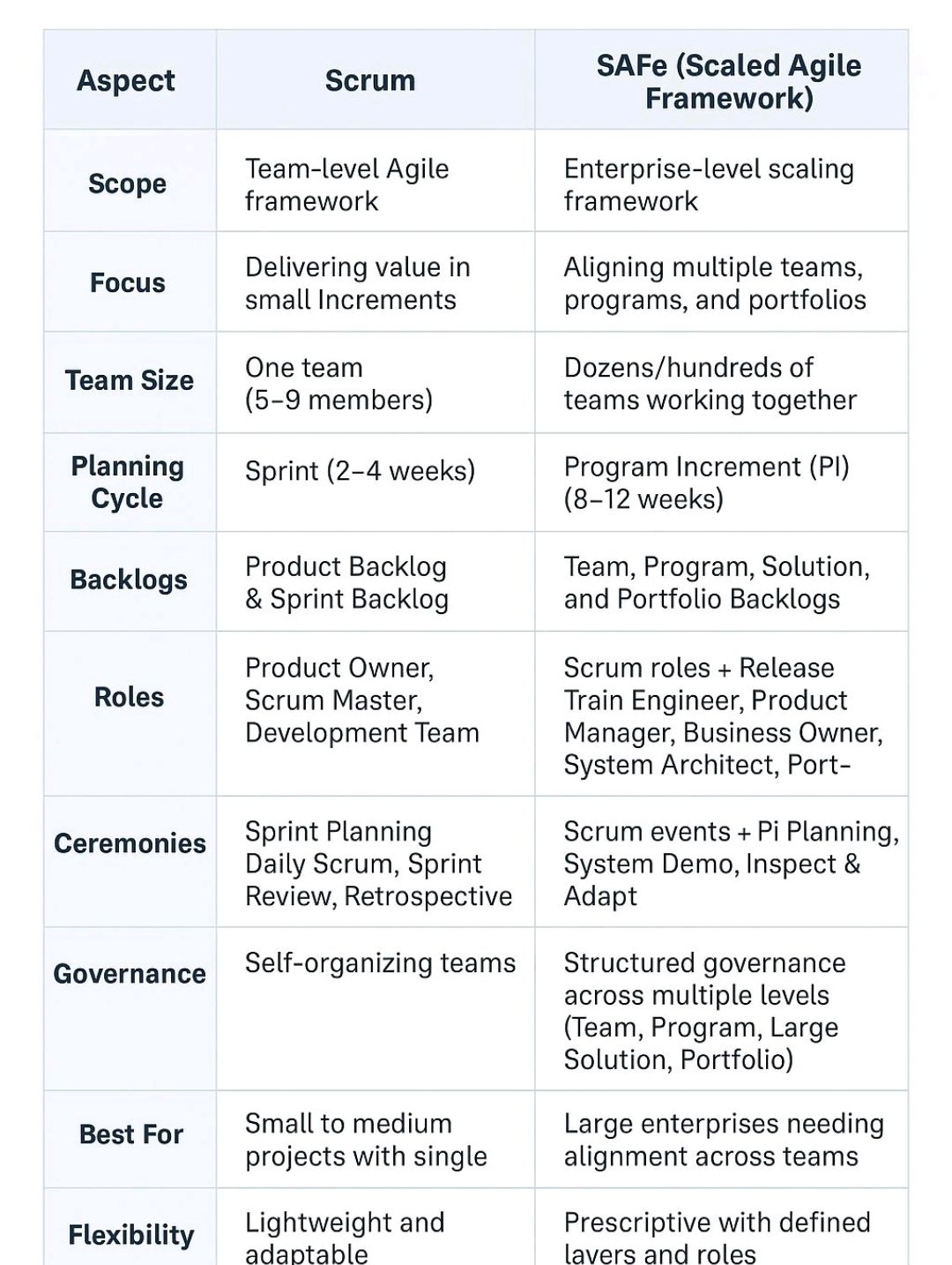 SCRUM vs SAFe – Scaled Agile Framework – Project Templates