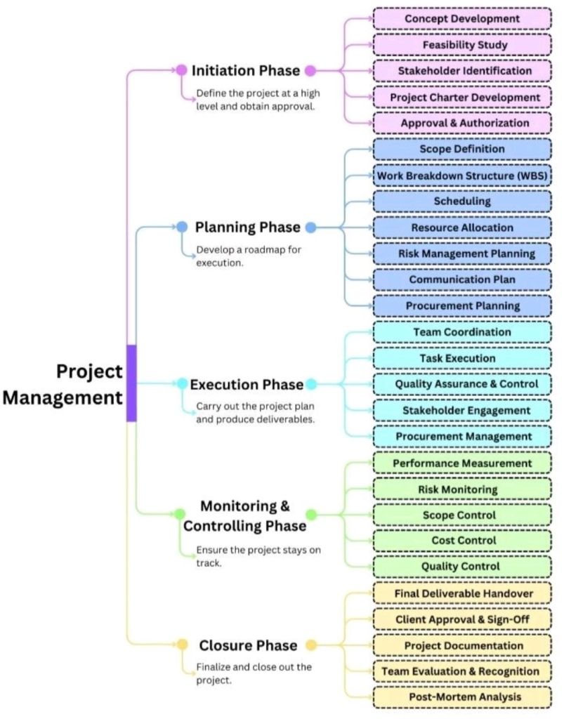 Understanding Project Management – Project Templates