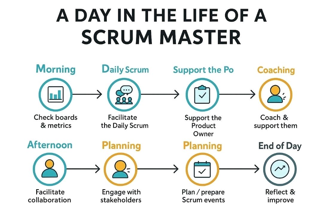 Scrum Master Daily Routine – PROject Templates