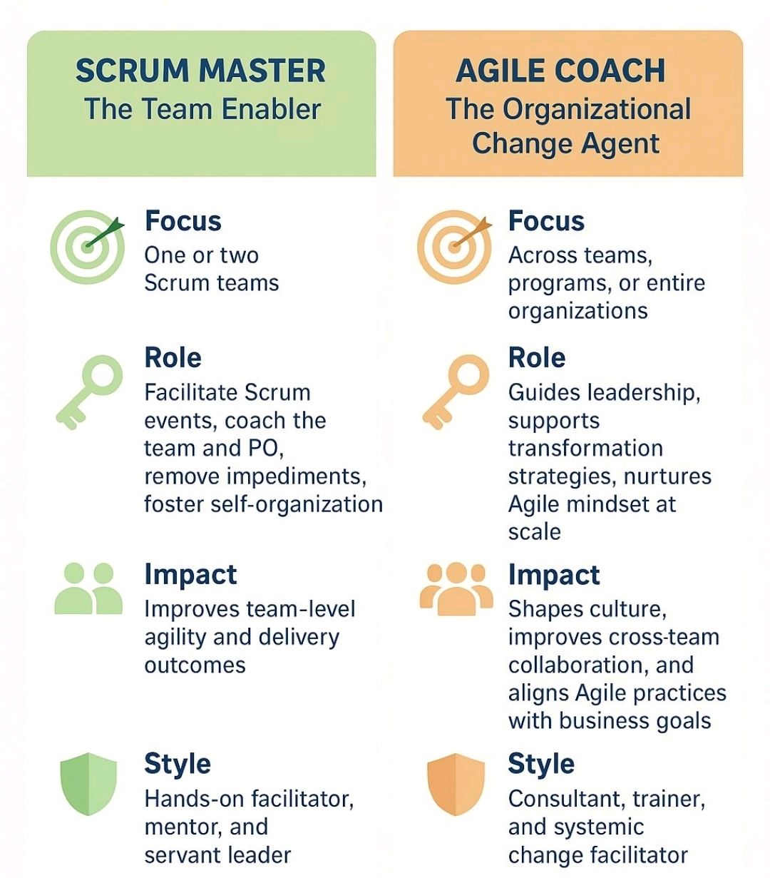 Scrum Master – Team Enabler – Agile Coach – PROject Templates