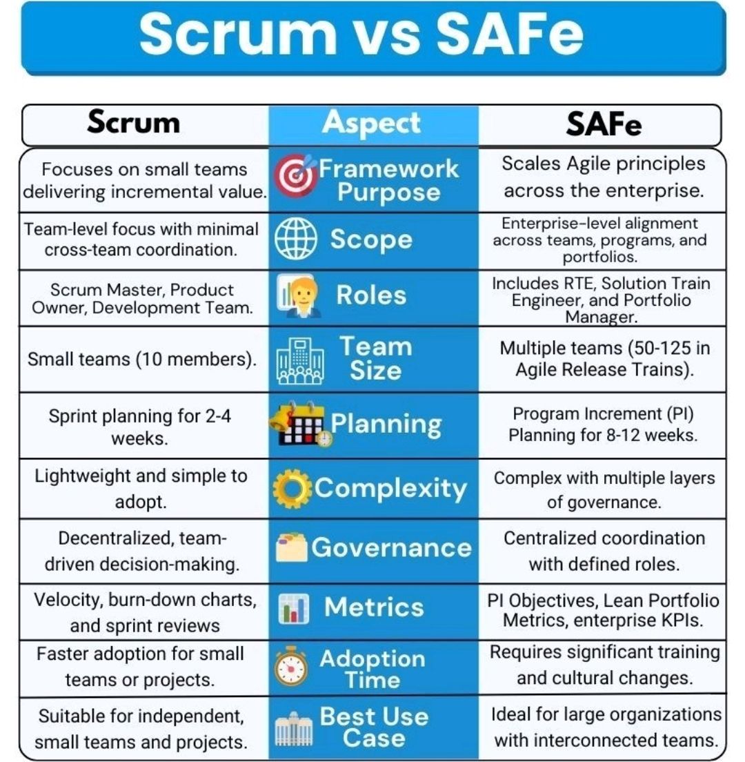 Agile Scrum vs SAFe – PROject Templates
