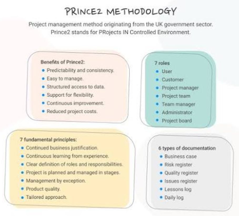 PRINCE2 Methodology, PRojects IN Controlled Environment – PROject Templates
