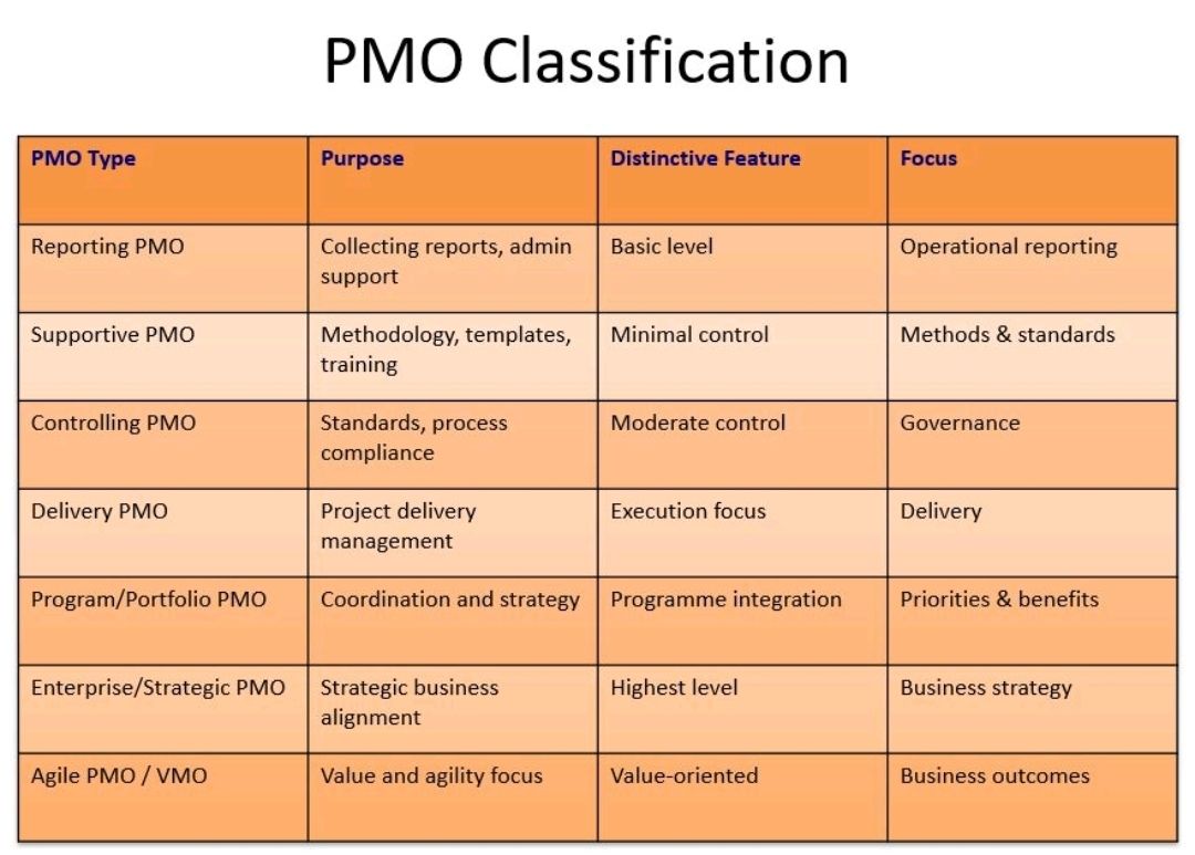 PMO Classification in Project Management – PROject Templates