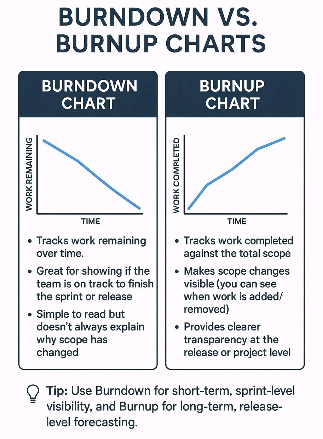 Agile Burn Down Charts vs Burn Up Charts – Project Templates