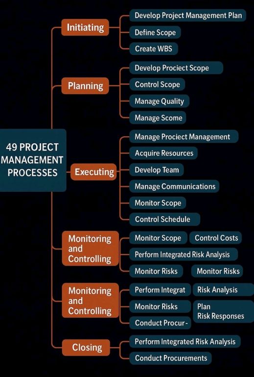 Project Management Processes – PROject Templates