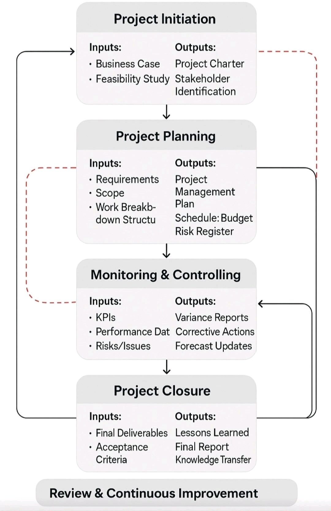 Project Management Process – High Level inputs / outputs – PROject ...