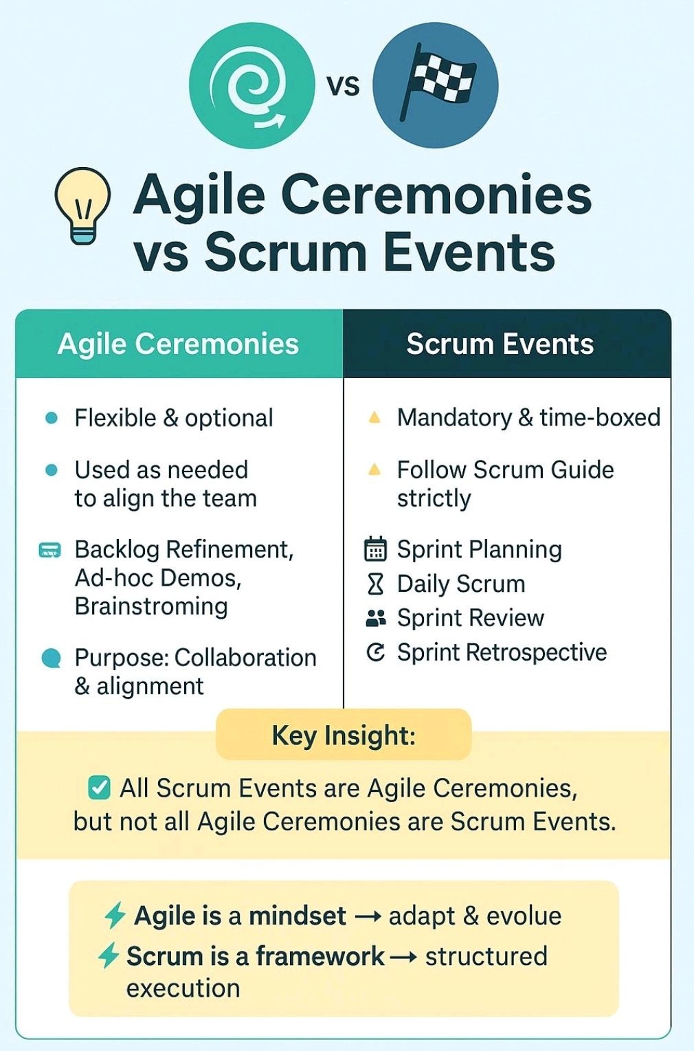 Agile Ceremonies vs Scrum Events – PROject Templates