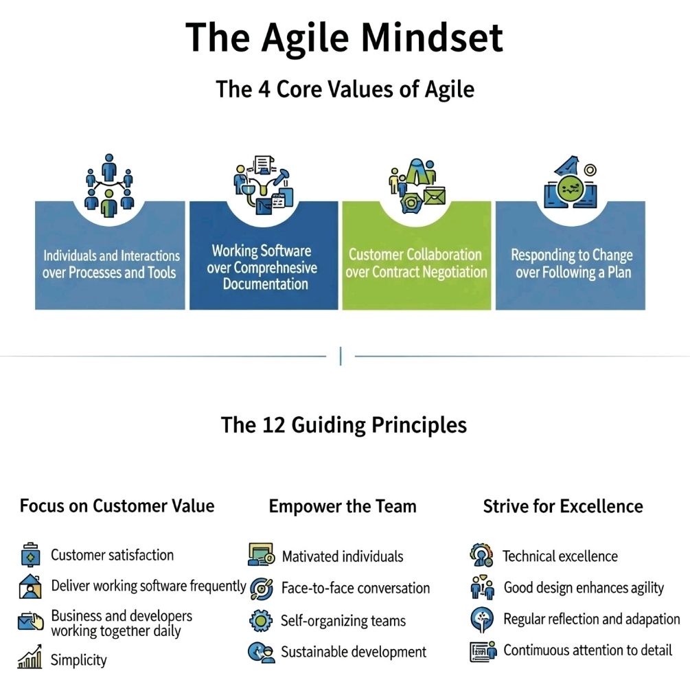 The Agile Mindset – 4 Core Values, 12 Guiding Principles – PROject ...