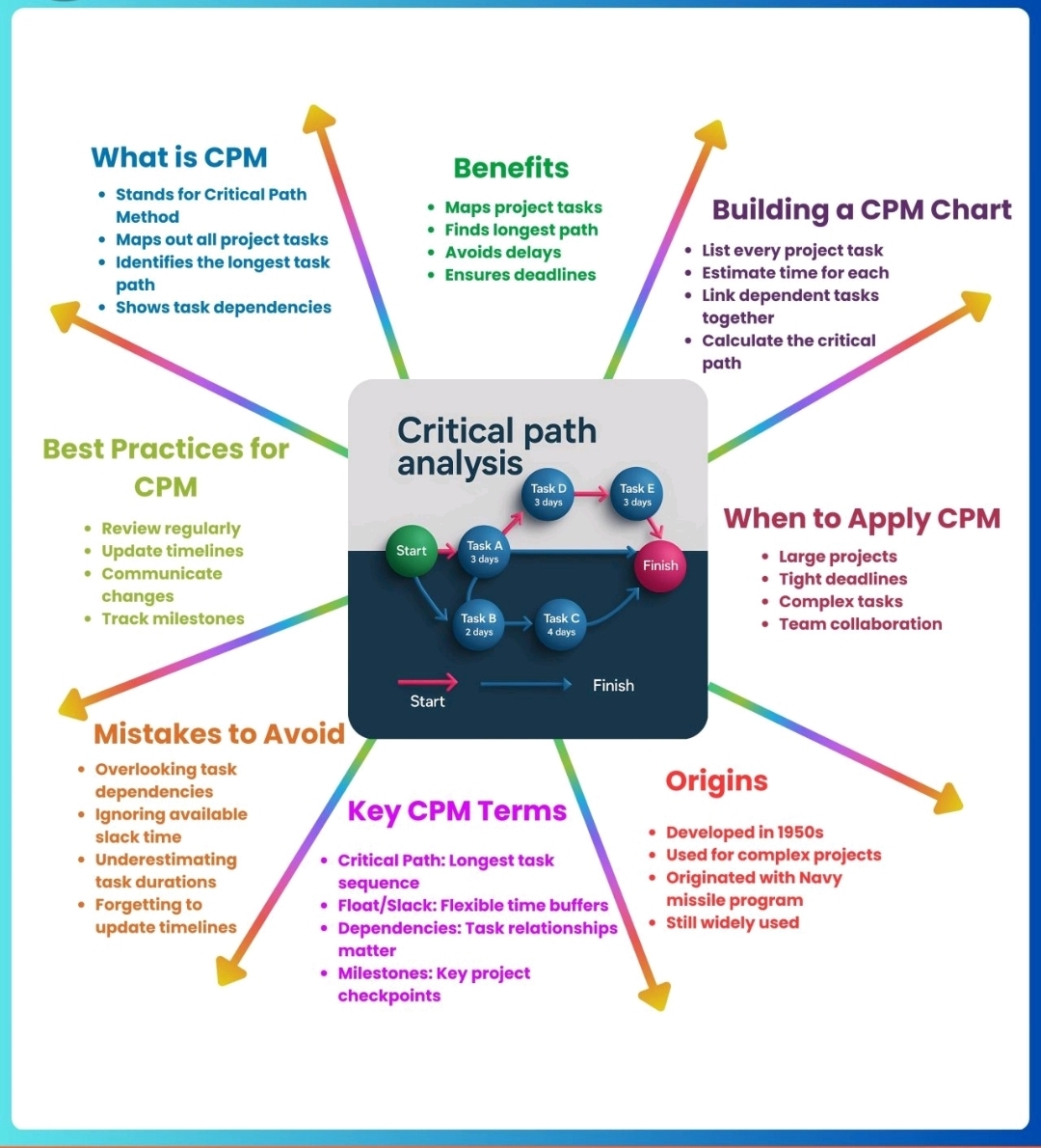 The Critical Path Method – PROject Templates