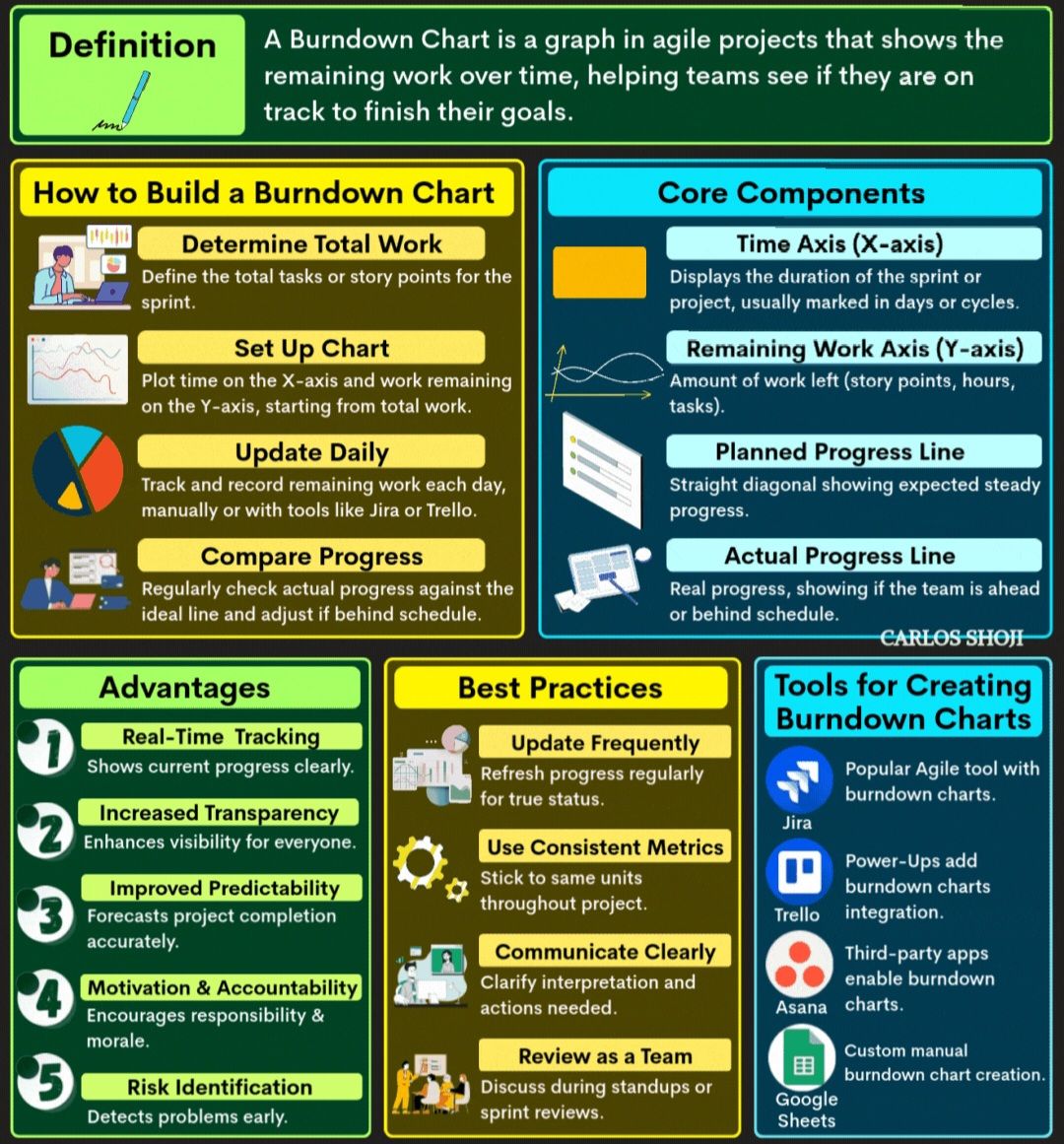 Burn Down Chart Discussed – PROject Templates