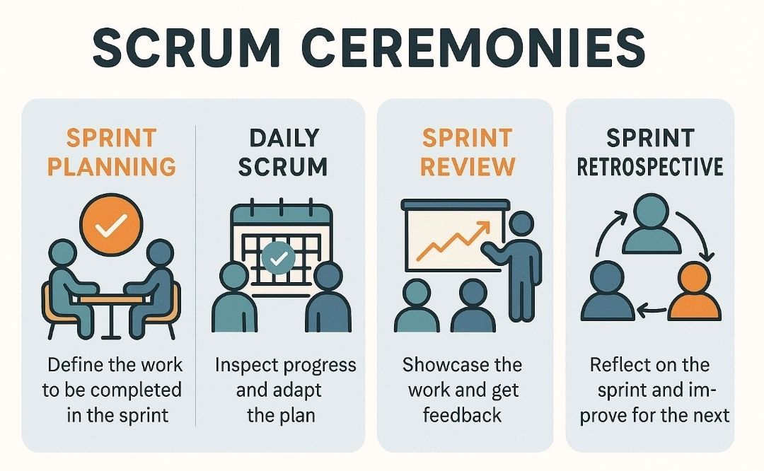 Agile Scrum Ceremonies in Summary – PROject Templates