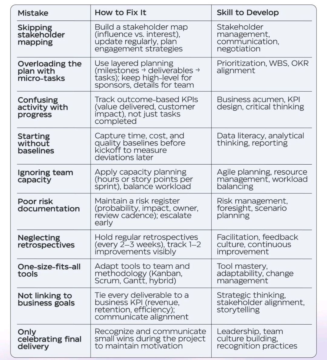 Project Management Errors Project Templates