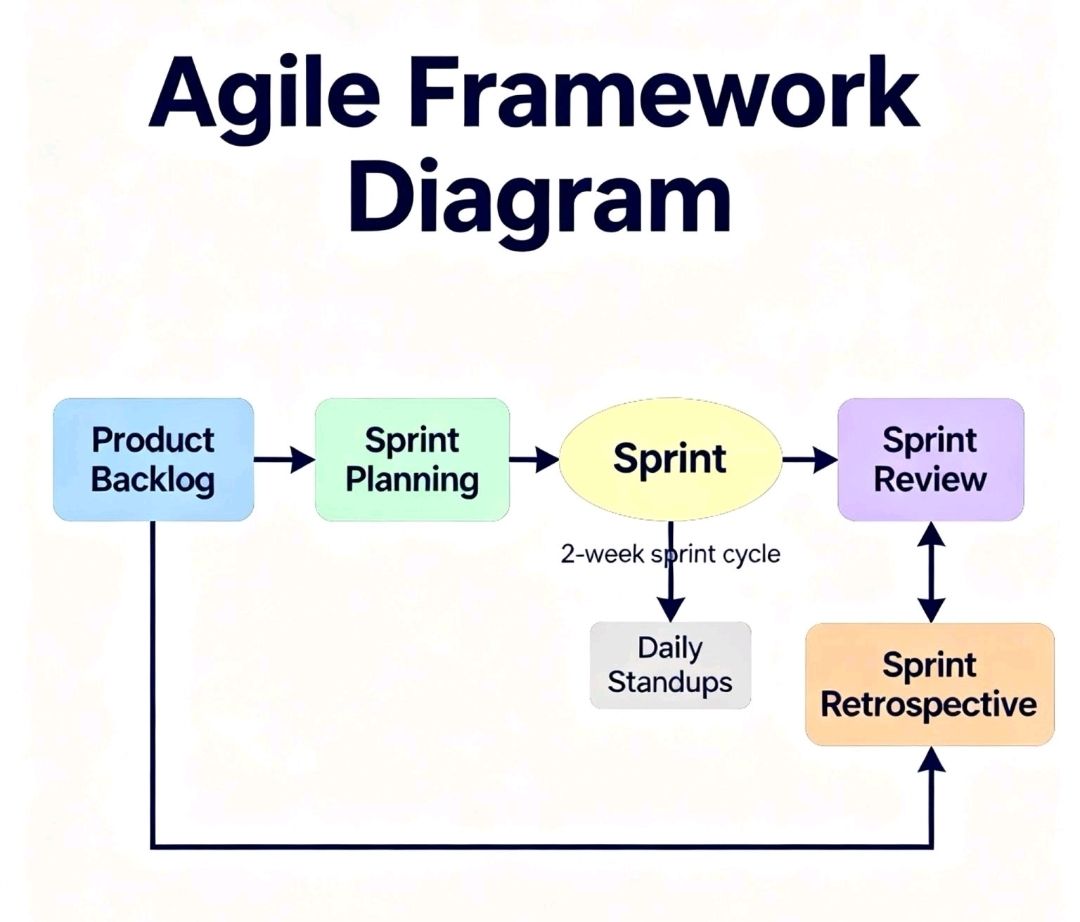 Agile Framework Diagram – PROject Templates