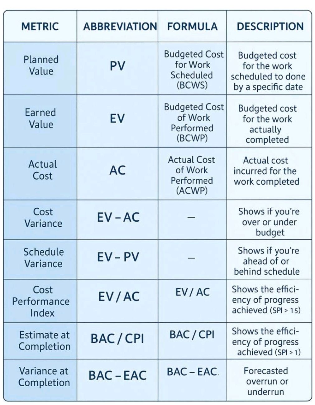 Earned Value Management – Project Templates