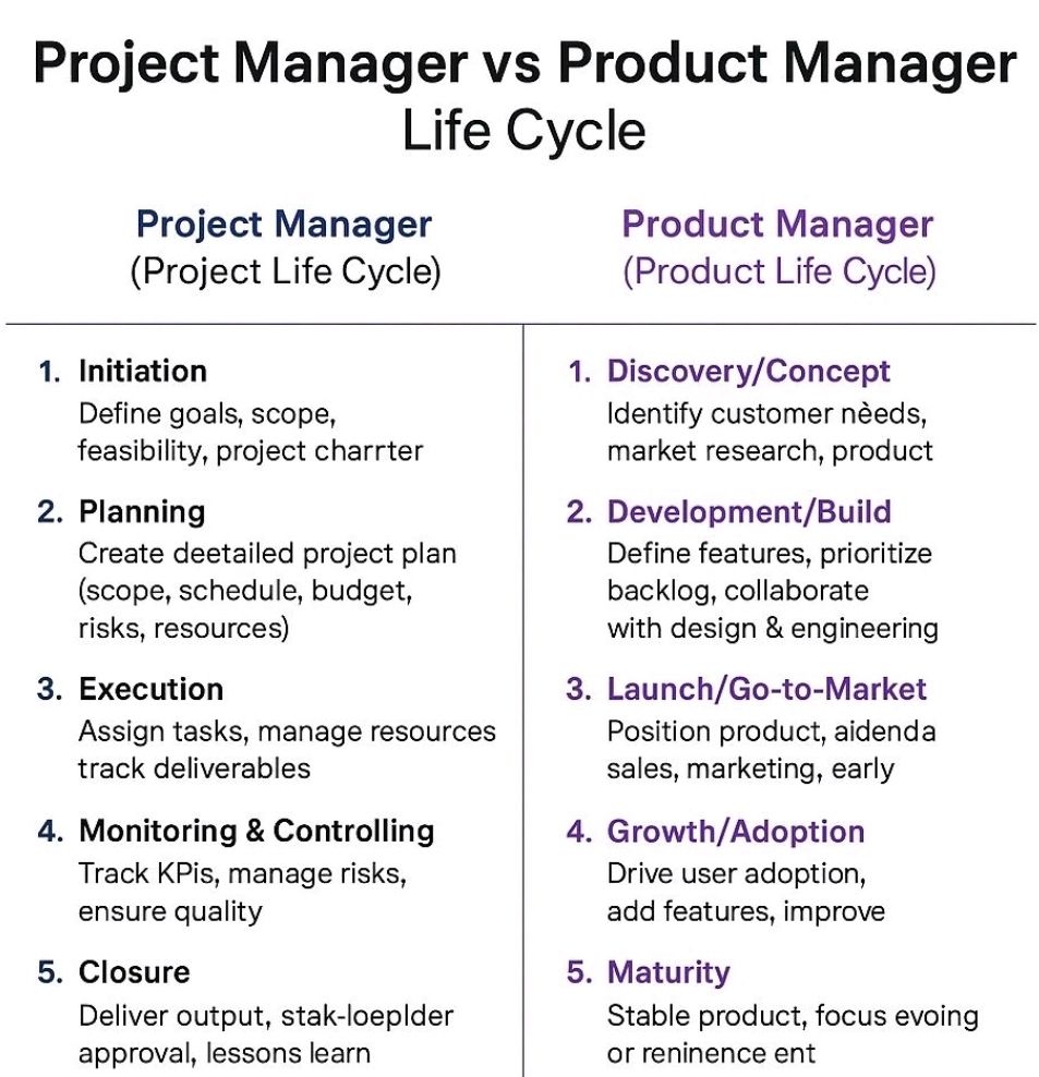 Project Manager vs Product Manager – Delivery Cycle – PROject Templates