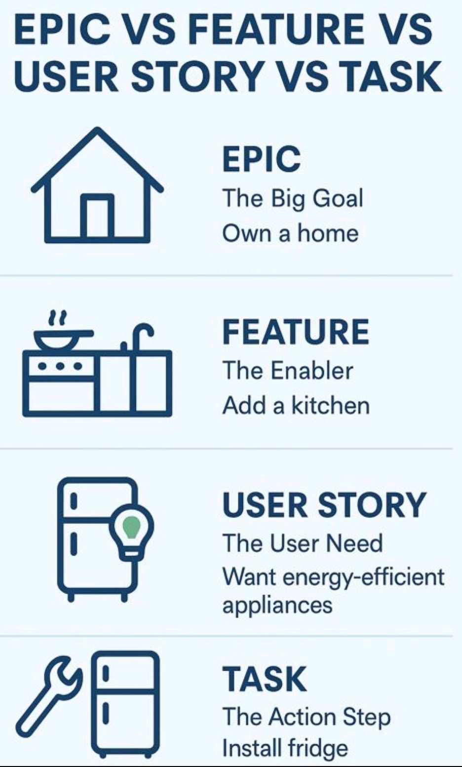 Epic vs Feature vs User Story vs Task – Project Templates