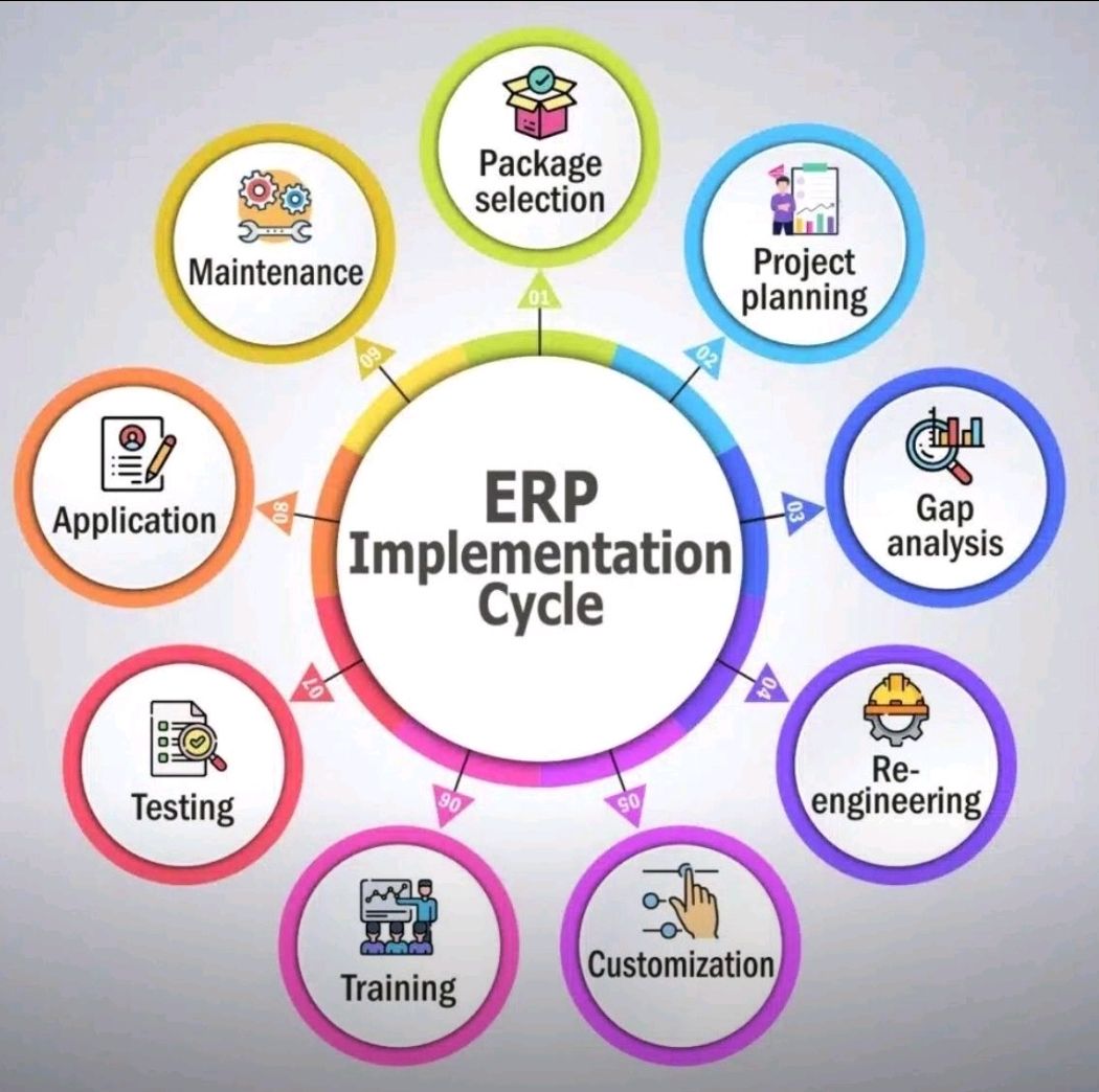ERP Implementation Cycle – Enterprise Resource Planning – Project Templates