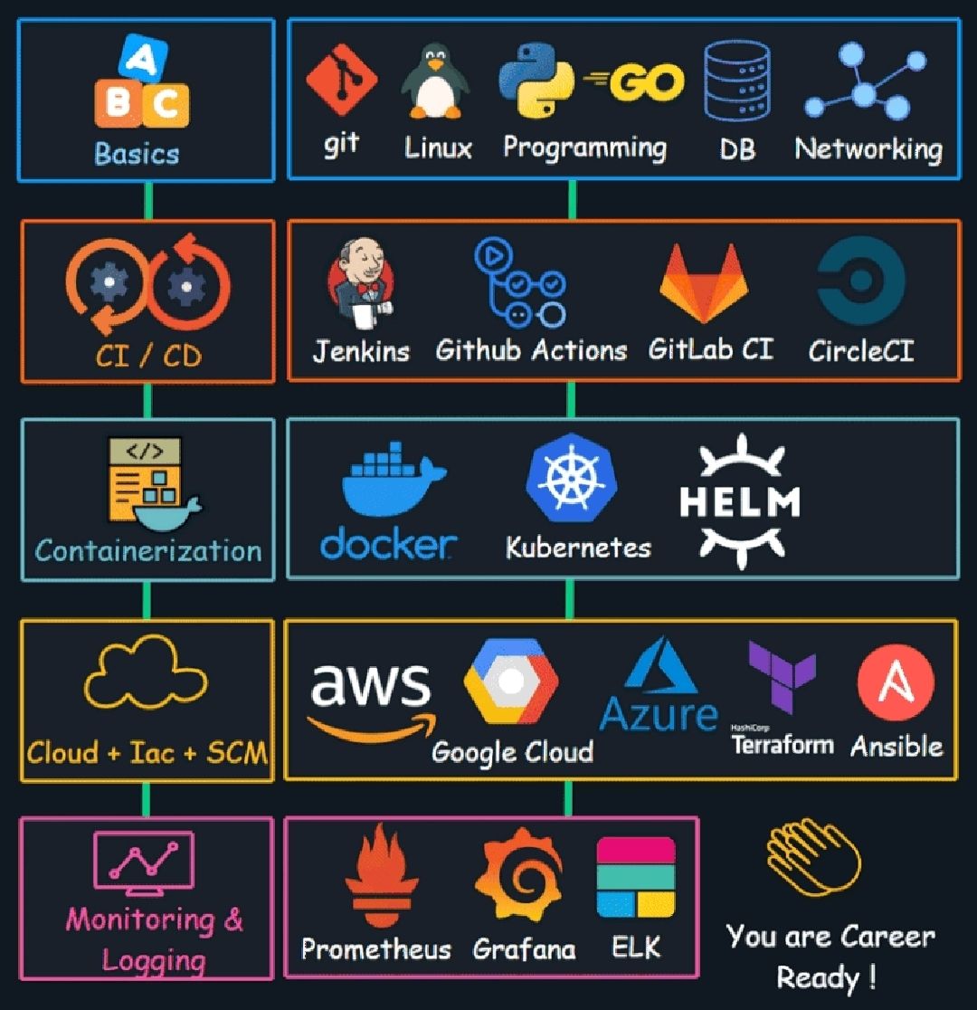 DevOps for Beginners – PROject Templates