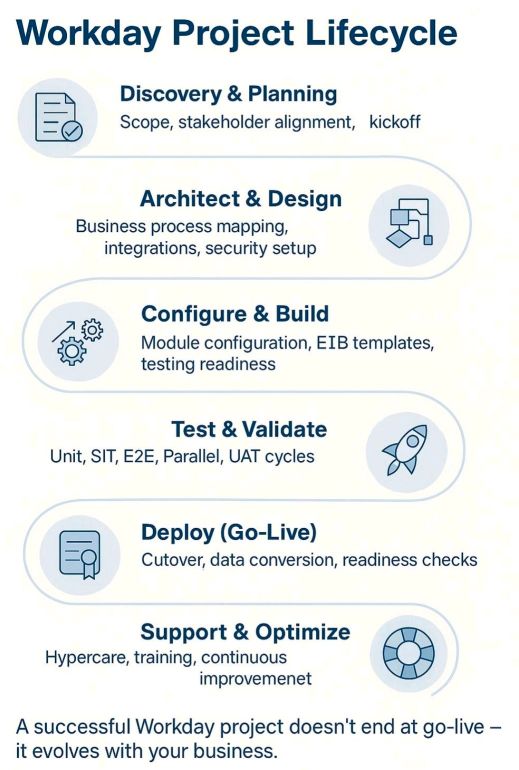 Workday Project Lifecycle – Project Templates