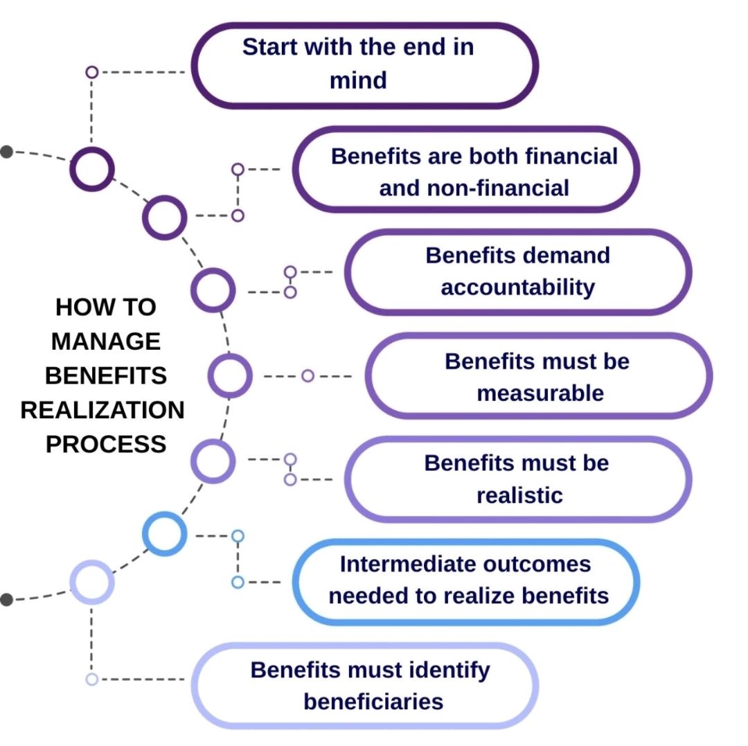 Benefits Realization Process – PROject Templates