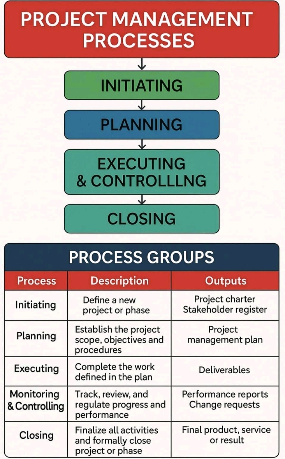 Project Management Processes – Project Templates