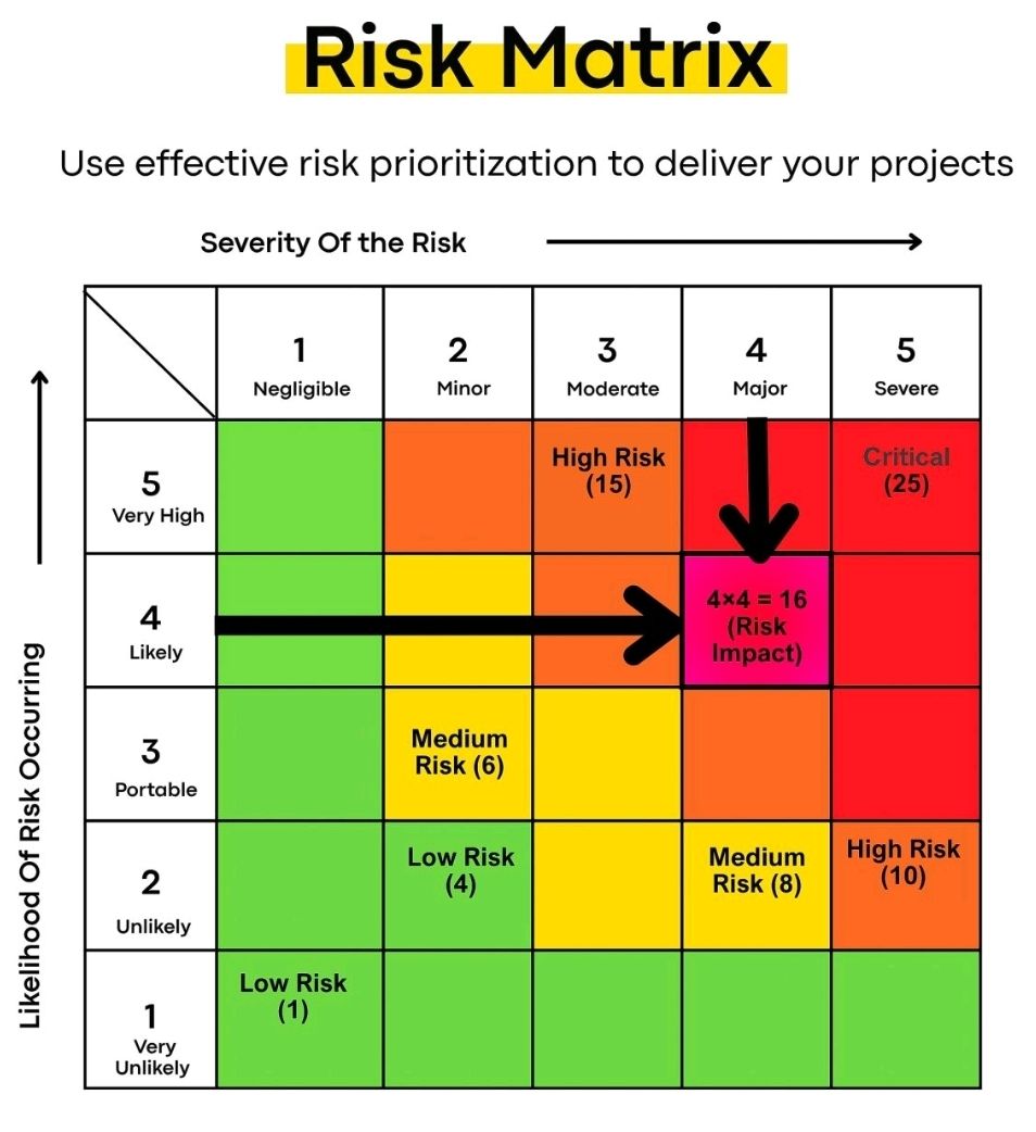 Risk Matrix in Project Management – PROject Templates