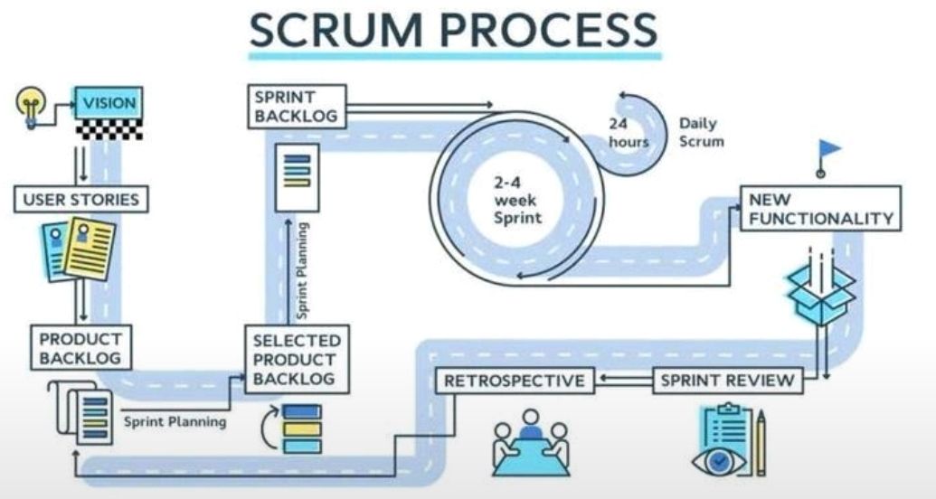 Scrum Process – PROject Templates