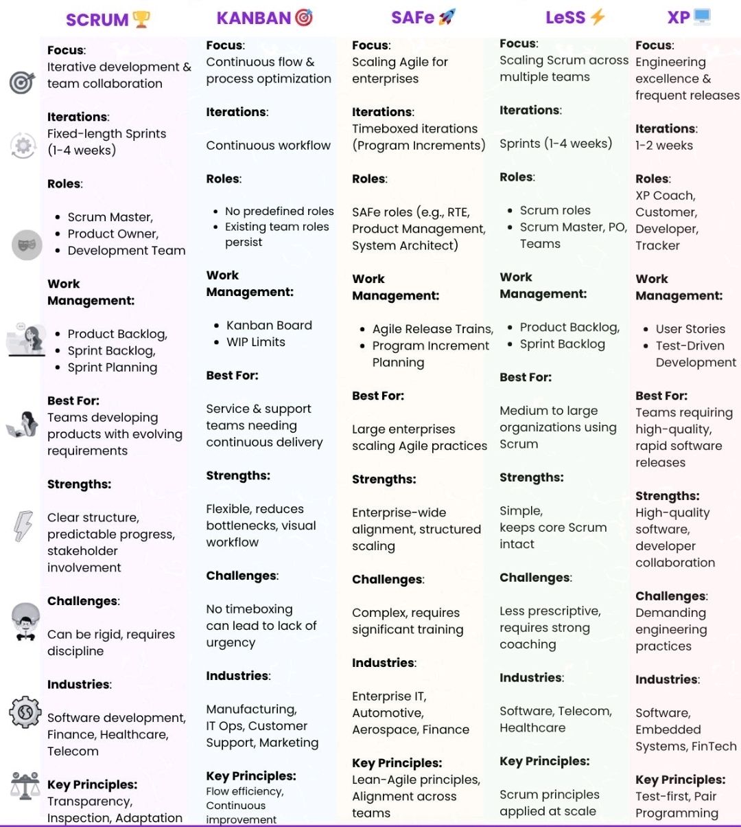 Key Agile Frameworks Comparison – PROject Templates
