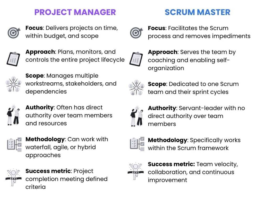 Project Manager vs Scrum Master – PROject Templates