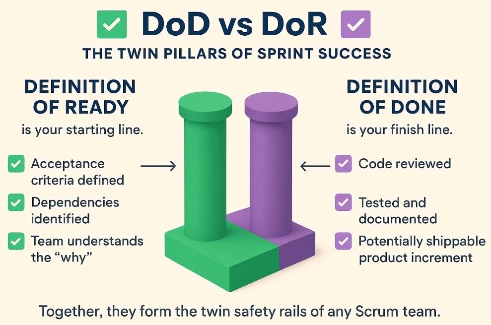 Definition Of Ready Dor Vs Definition Of Done Dod Project Templates