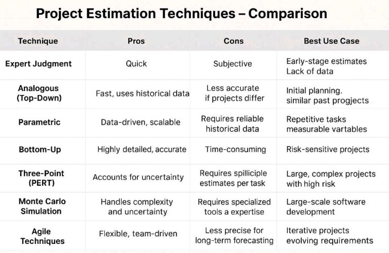 Project Management – Estimation Techniques – Project Templates