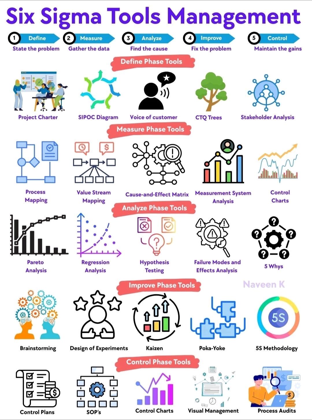 Six Sigma Tools Management – PROject Templates