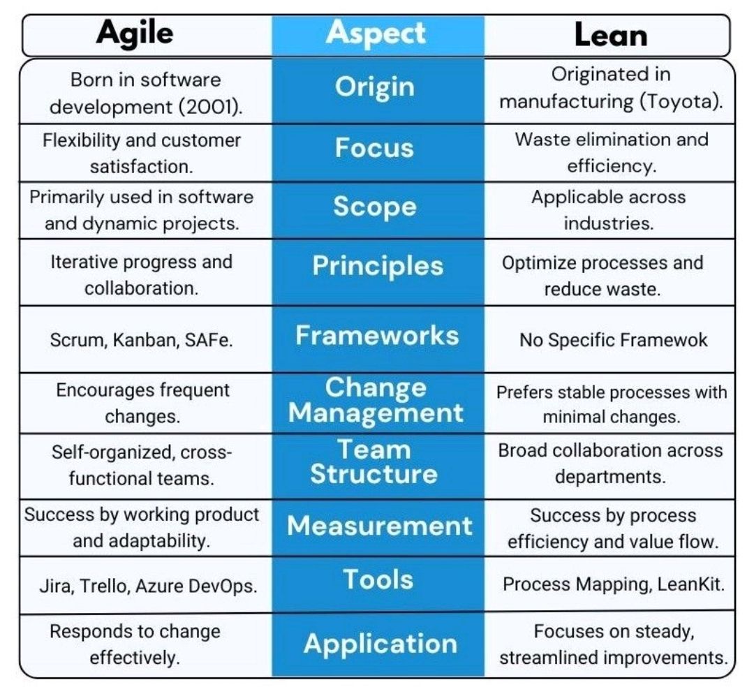 Agile vs Lean – PROject Templates