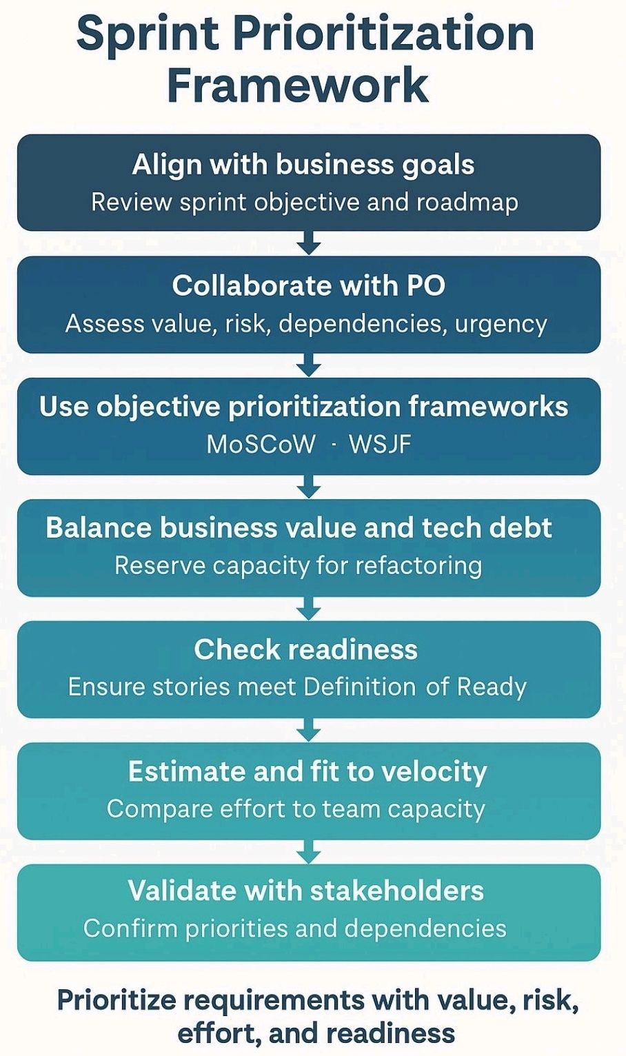 Agile Sprint Prioritization Framework – Project Templates