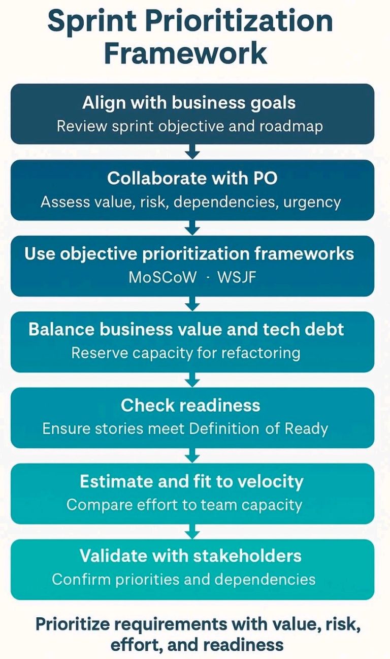 Agile Sprint Prioritization Framework – Project Templates