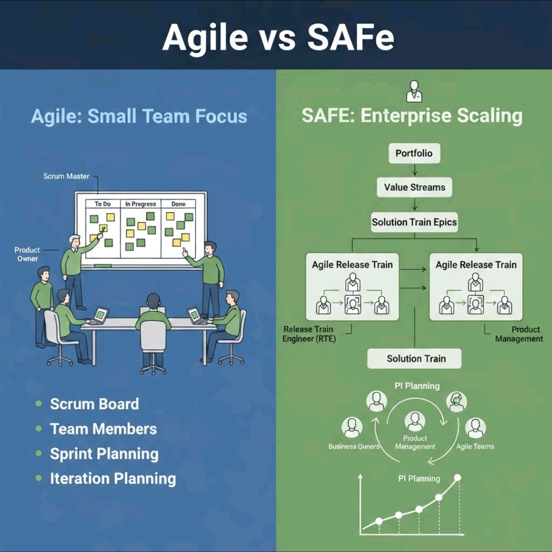 Agile versus SAFe – PROject Templates