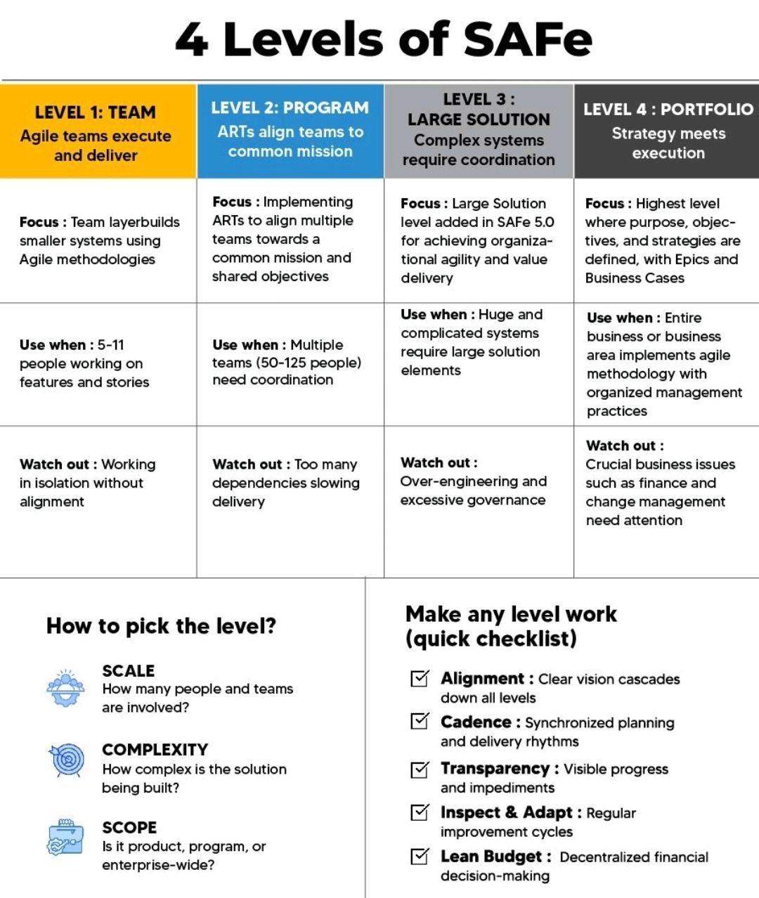 Agile, 4 Levels of SAFe – PROject Templates
