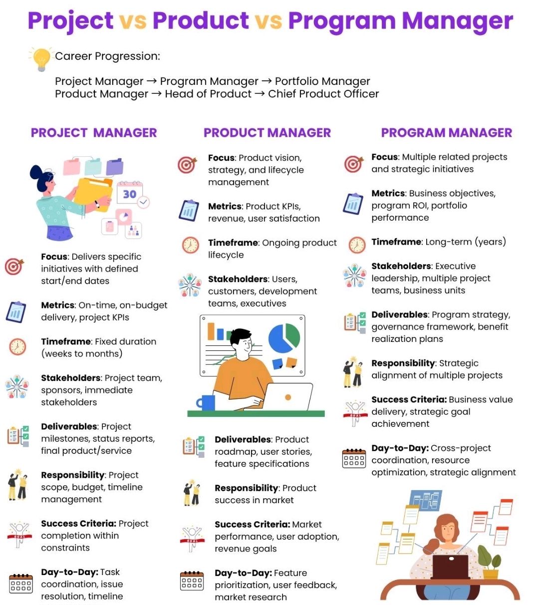 Project vs Product vs Program Manager – Project Templates